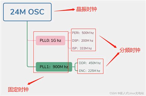 linux clock子系统及驱动实例 linux clk子系统 csdn博客