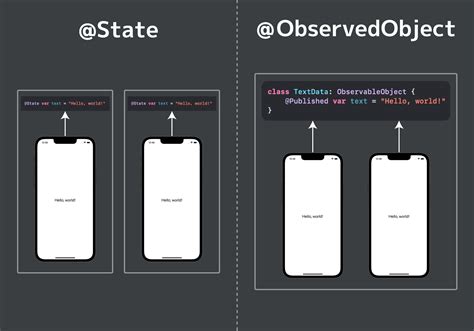 SwiftUI ObservedObjectの使い方を徹底解説 iOS Docs