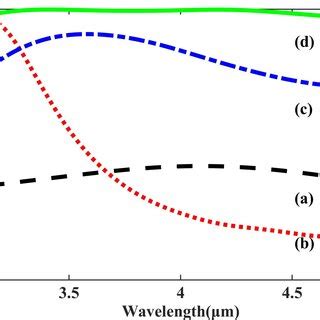 A Substrate Ti And Al O Structure B Substrate Ti And Si Download Scientific Diagram