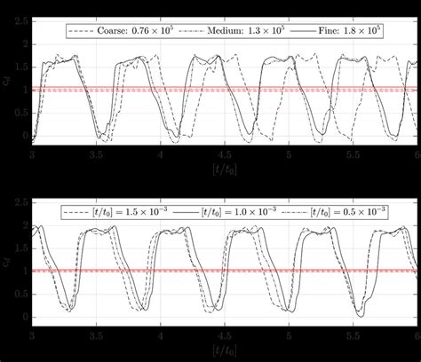 Variation Of C D For The θ [π 2] Case From The Present Simulation