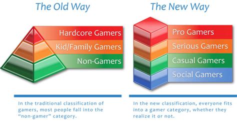 Hierarchy Of Gamers Where Are The Lines Drawn Casual Game Revolution
