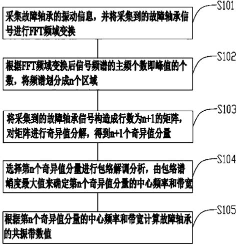 Resonance Band Selection Method Based On Singular Value Component