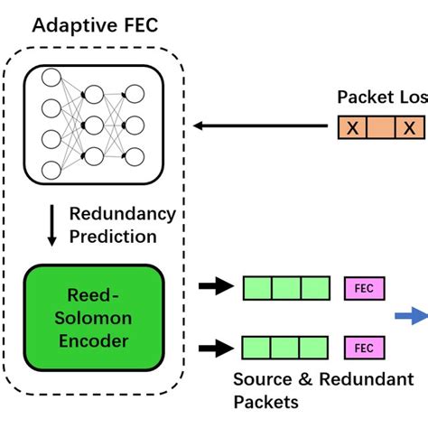 The Framework Of Deep Learning Based Adaptive Fec Deeprs Collects Download Scientific Diagram