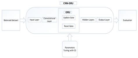 Predictive Data Analytics For Electricity Fraud Detection Using Tuned
