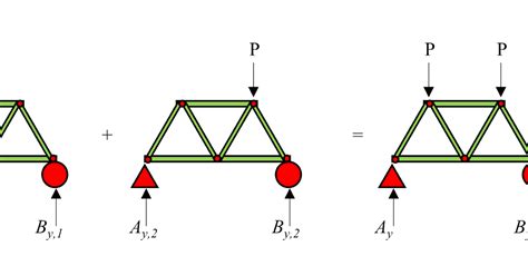 Structural Analysis Superposition
