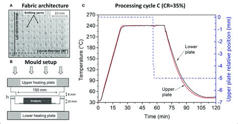 Biaxial Weft Knitted Fabric And Manufacturing Process A Download Scientific Diagram
