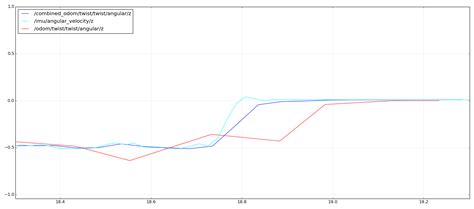 Comprobo Imu Sensor Fusion By Xiaozhengxu