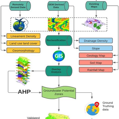 Geospatial Analysis In Gis And Rs For The Prospecting Of Groundwater Download Scientific