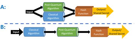 Hybrid Solutions PQSecure Technologies