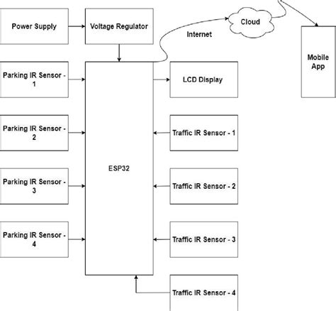 Iot Smart And Traffic Congestion Control By Ijraset Issuu