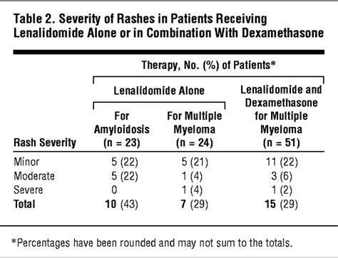 Dermatologic Adverse Effects Of Lenalidomide Therapy For Amyloidosis