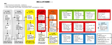 java学习路线图 csdn博客