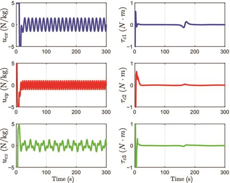 On Finite Time Anti Saturated Proximity Control With A Tumbling Non Cooperative Space Target