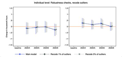 Figure A5 Individual Level Examining The Role Of Outliers In The
