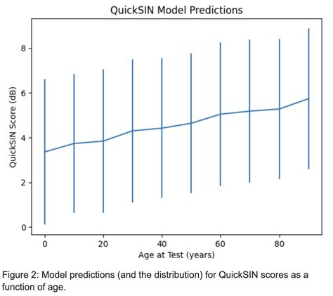 Bayesian Models Of Speech Understanding For A Clinical Population Computational Audiology
