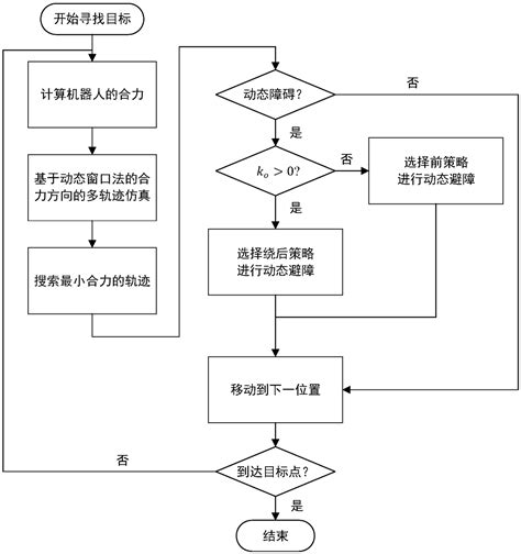 Dynamic Environment Obstacle Avoidance Method Controller And Robot