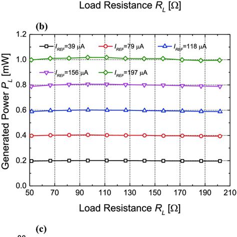 Dnl And Inl Of The Proposed Configurable Adc A Dnl And Inl Of Sar Adc