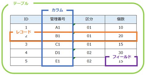 データベースのビューとは？図解でわかる【基本情報技術者試験対策】 Itを分かりやすく解説
