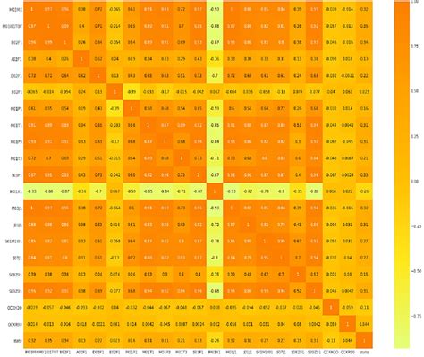 the correlations between features download scientific diagram