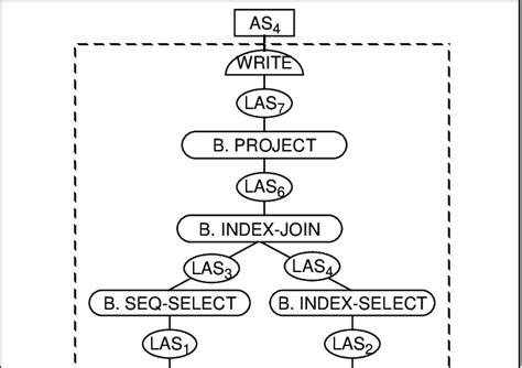 2 A Plan Operator Graph In A Single Block As 1 Read Download