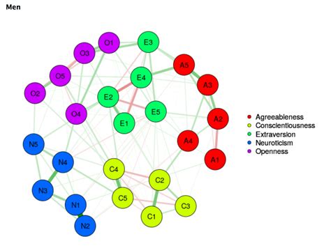 How To Perform A Network Analysis In Jasp Jasp Free And User