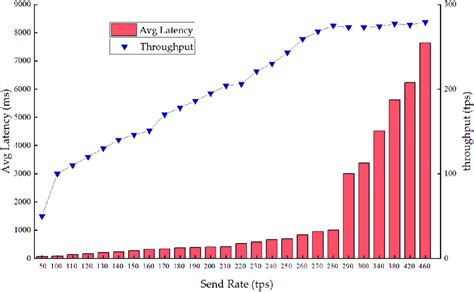 The Performance Of The Throughput And Latency Download Scientific