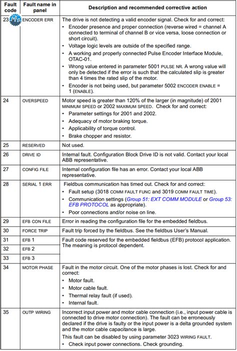 Abb Acs550 Fault Codes