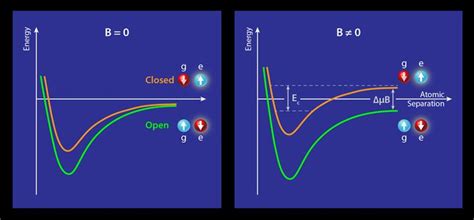 Controlling Collisions In A Two Electron Atomic Gas Atomic Gas Atom Electrons