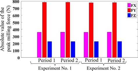Absolute Value Of The Theoretical Milling Force Peak Download Scientific Diagram
