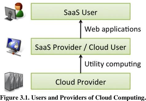 Figure 3 1 From Survey Of Virtual Machine Scheduling In Cloud Computing Semantic Scholar