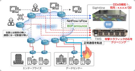 Netscout Arbor Sightlinetms 東陽テクニカ はかる”技術で未来を創る 情報セキュリティ