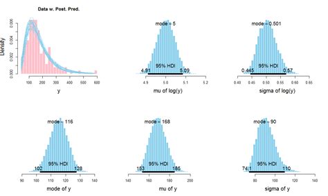 Doing Bayesian Data Analysis Bayesian Estimation Of Log Normal