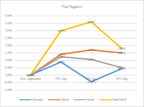 Figure 1 From Sarcasm Detection In Twitter Performance Impact When Using Data Augmentation Word