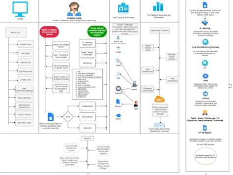 A Solution Architecture Diagram Or Technical Diagram For A Software Or App Upwork