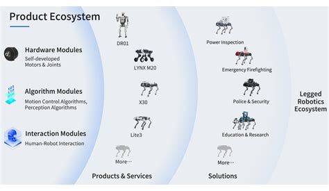 Product Ecosystem Ezra Robotics