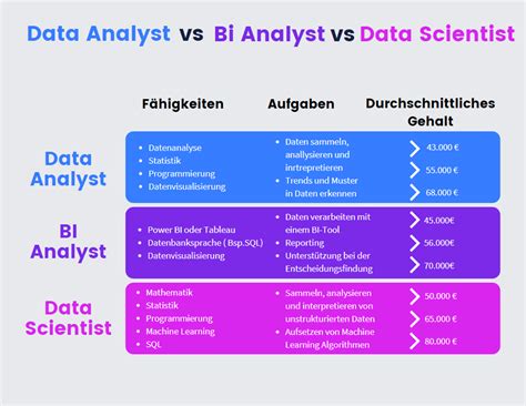 A Comparison Of The Most Important Data Analytics Jobs