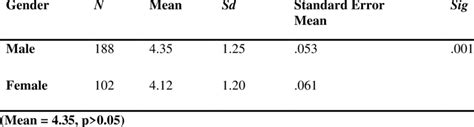 Gender Differences In Reading Performance Download Scientific Diagram