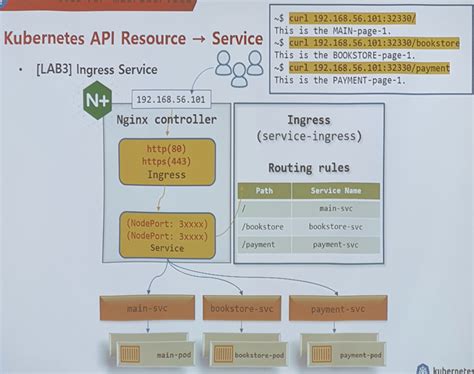 Kubernetes 4일차 수업 정리