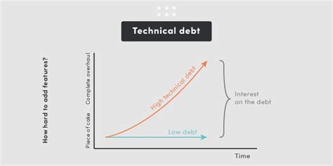 Technical Debt In Software Development The Definition And Why It Matters