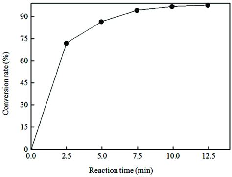 Effect Of Reaction Time On The Transesterification Reaction Download Scientific Diagram