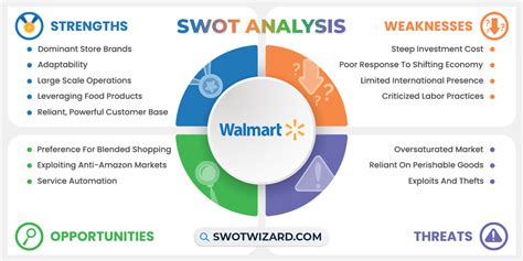 Walmart Swot Analysis An Ultimate Report With Advice