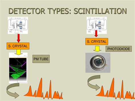 Scintillation Detector Types At Timothy Stump Blog