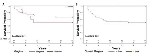 Kaplan Meier Plot For 5 Years Recurrence Free Survival A