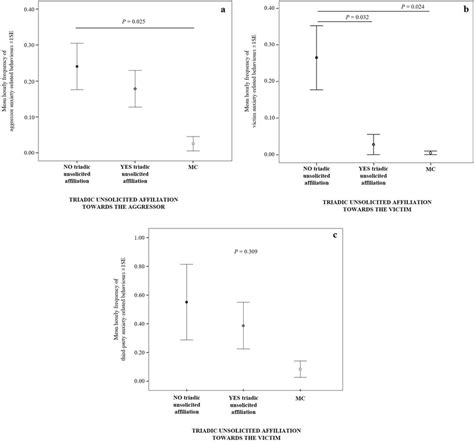 Error Bars Representing Mean Hourly Frequency SE Of A Aggressor Download Scientific