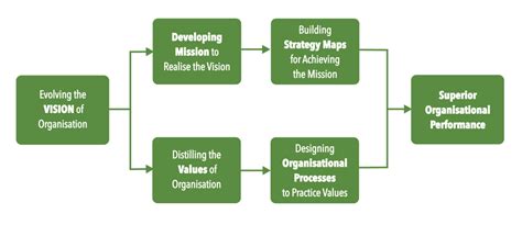 Evolving And Deploying Vision Mission And Values Hars