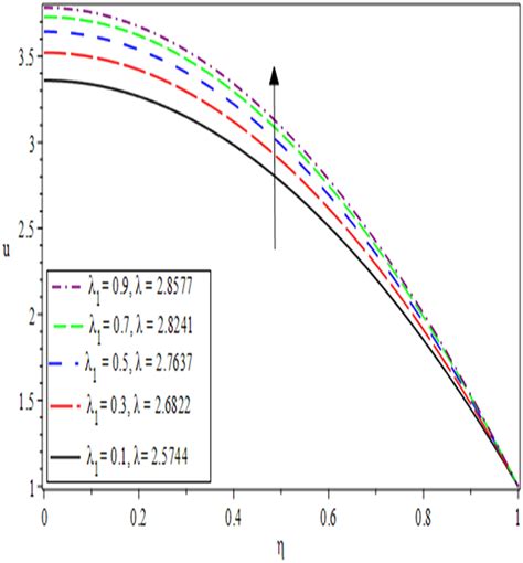 Influence Of Jeffrey Parameter On The Velocity At X 0 [color Figure