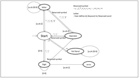 GitHub Hyorm Compiler A Scanner For A Small JavaScript Recursive Descent Parser LL Parser