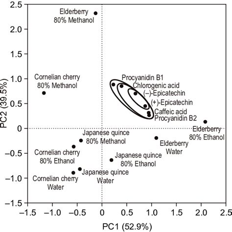 Principal Component Analysis Of Polyphenol Profiles Of Fruit Extracts Download Scientific