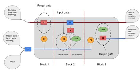 Lstm Units Workflow This Article Covers The Basics Of Lstm… By Derbel Mohamedaziz Medium