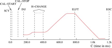 The Timing Events Download Scientific Diagram